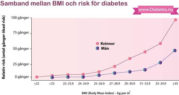 Allt om typ 2 diabetes: symptom, orsaker, behandling & kost - Diabetes