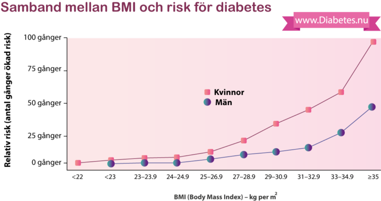 Övervikt och fetma hos vuxna: definition och gränsvärden - Diabetes Sverige