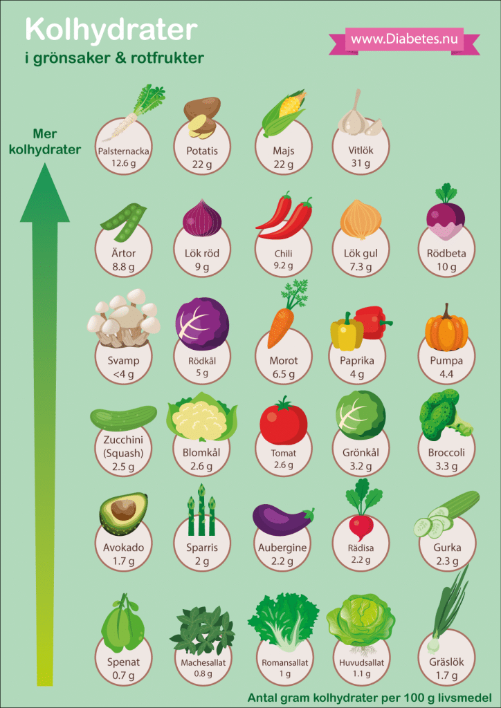 Lathund: kolhydrater i mat och dryck - Diabetes Sverige
